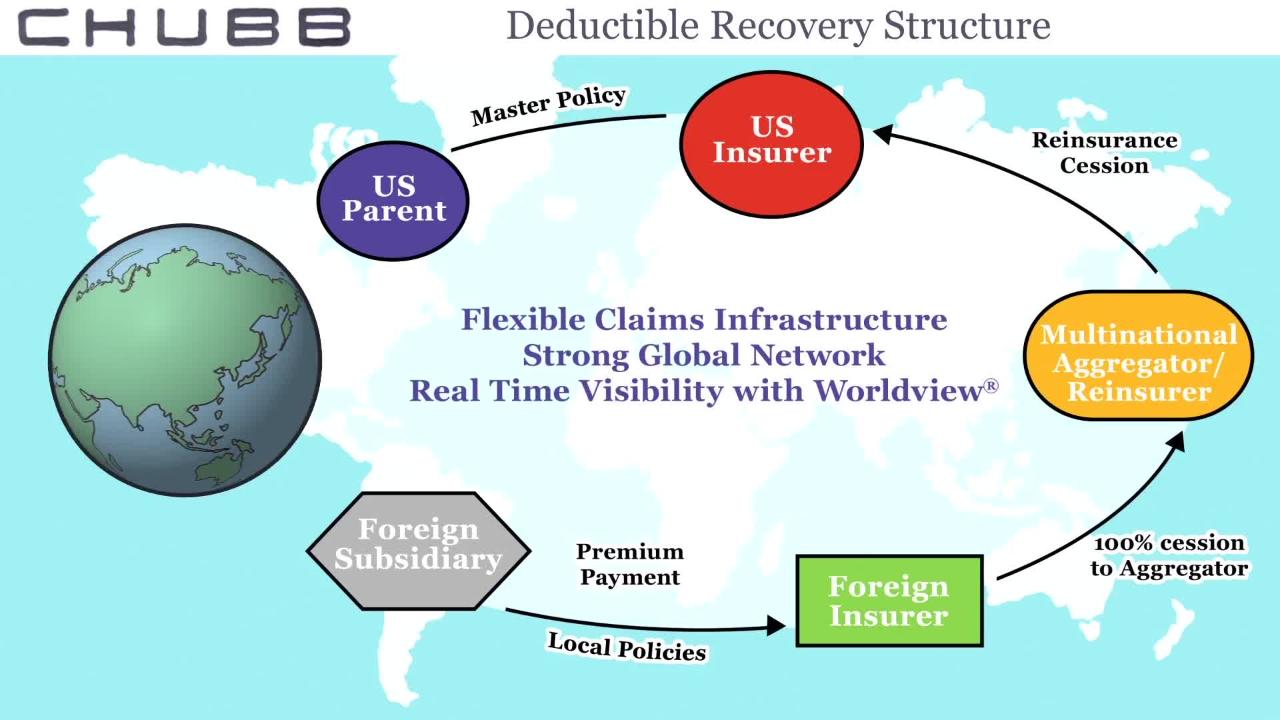 Cash Flow Insurance | Chubb