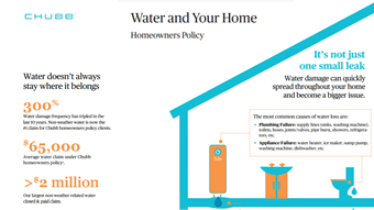 Water Coverage | Chubb