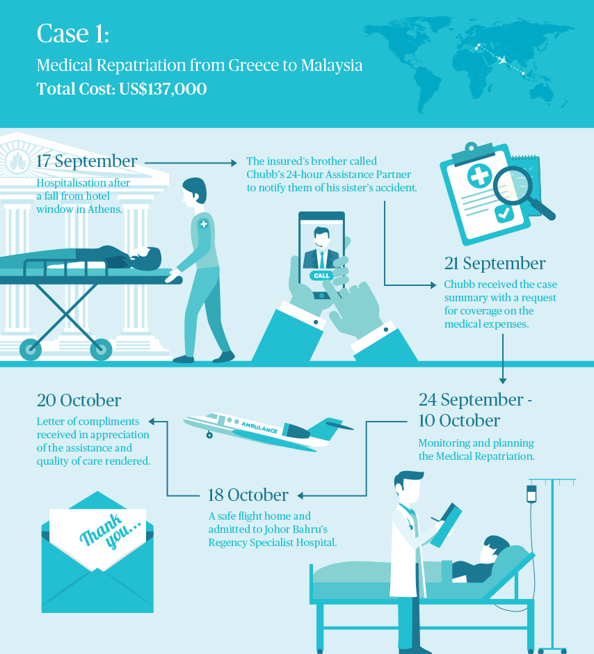 How Much Do Medical Repatriations Cost? – Chubb in Vietnam