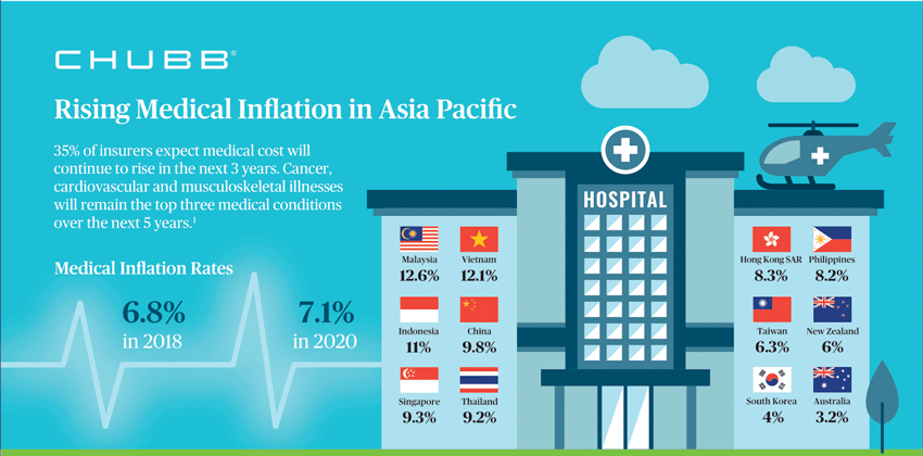 Rising Medical Inflation in Asia Pacific