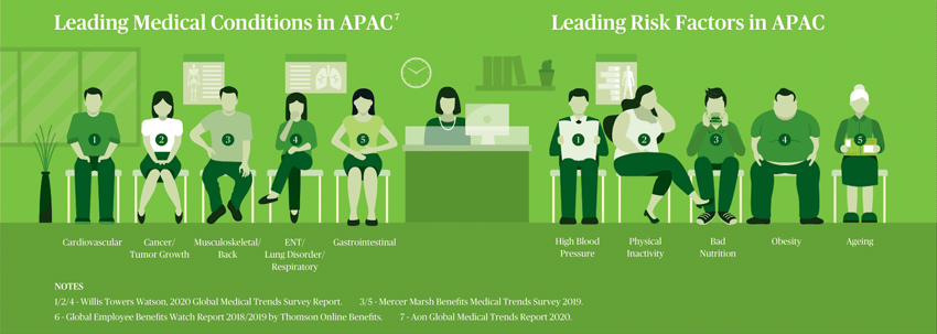 Rising Medical Inflation in Asia Pacific