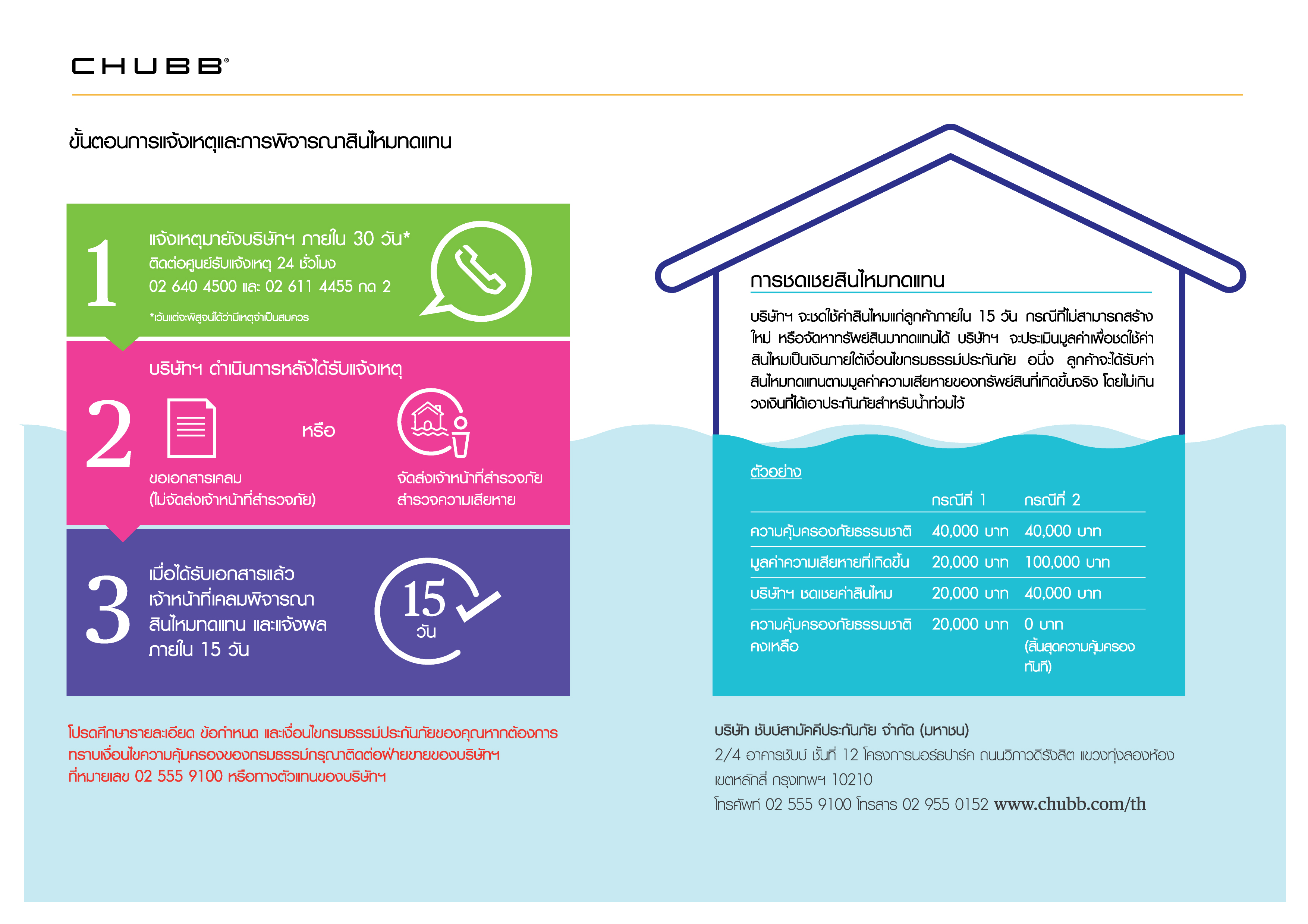 ขั้นตอนการเคลมภัยน้ำท่วม สำหรับประกันบ้านอยู่อาศัยและ SME | ชับบ์สามัคคีประกันภัย (Chubb Samaggi)