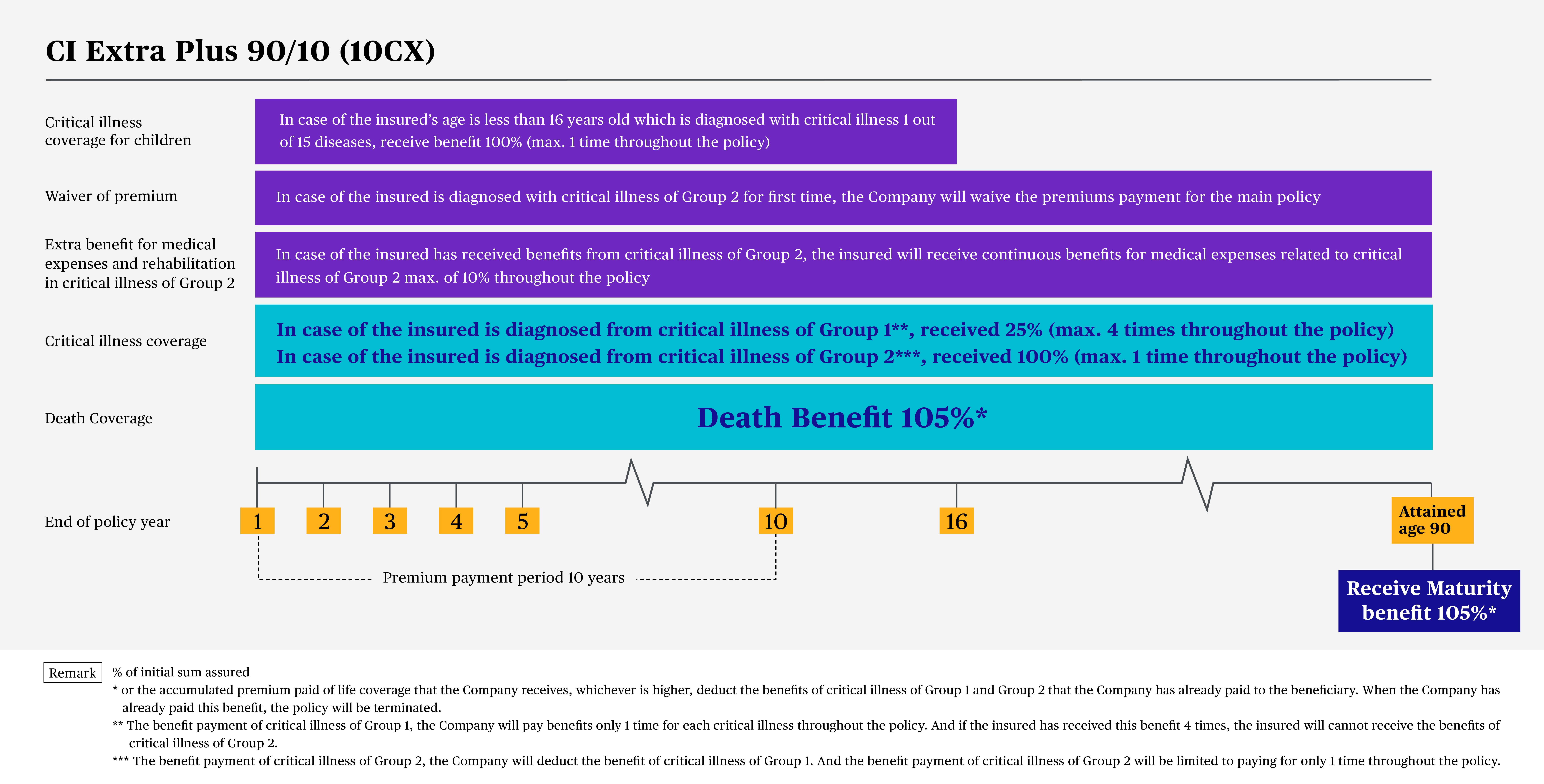 Lifetime critical illness coverage ‘CI Extra Plus 90/10 and CI Extra ...
