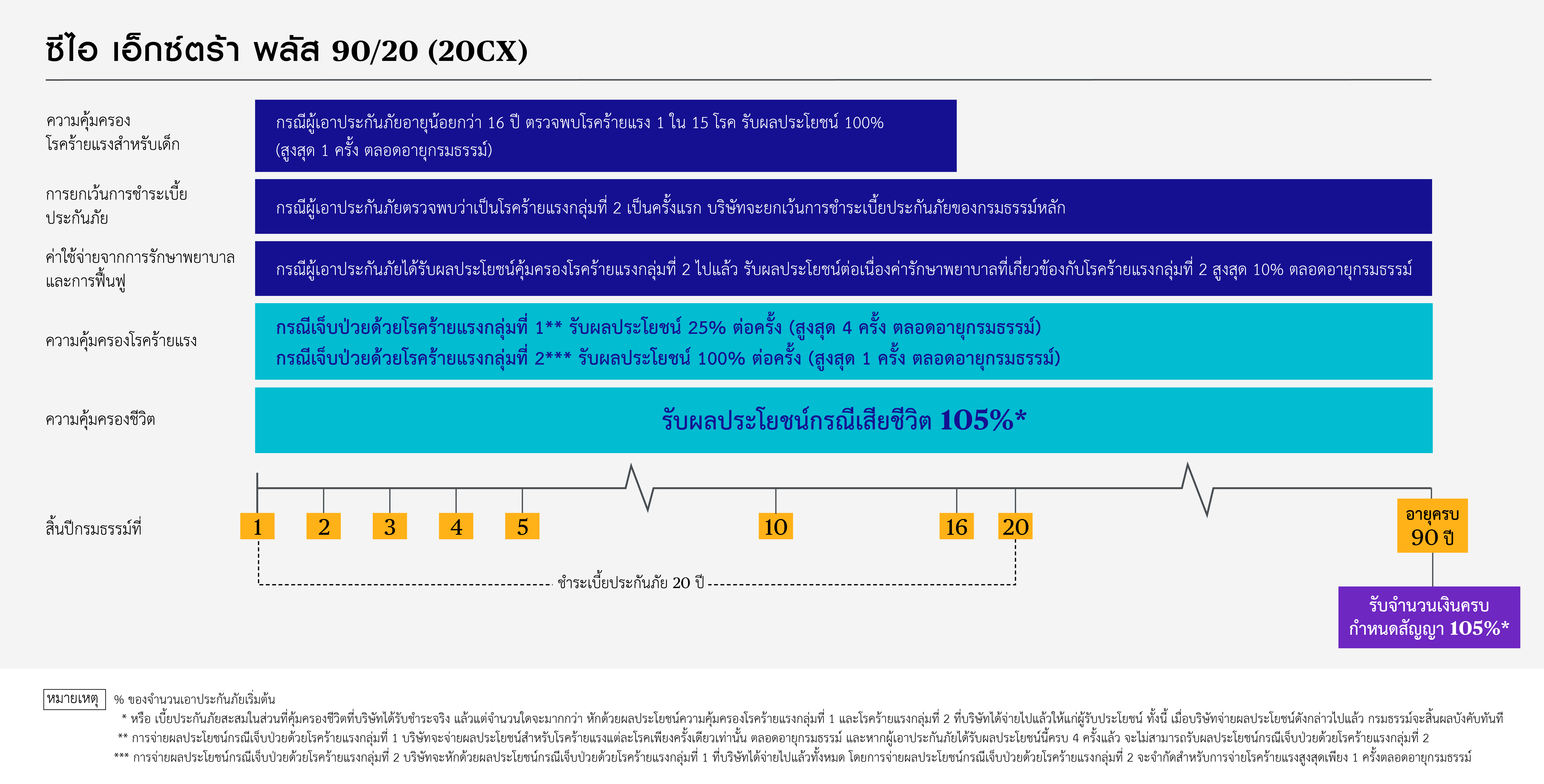 CI Extra Plus ประกันโรคร้ายแรงตลอดชีพ - ชับบ์ ไลฟ์ ประกันชีวิต