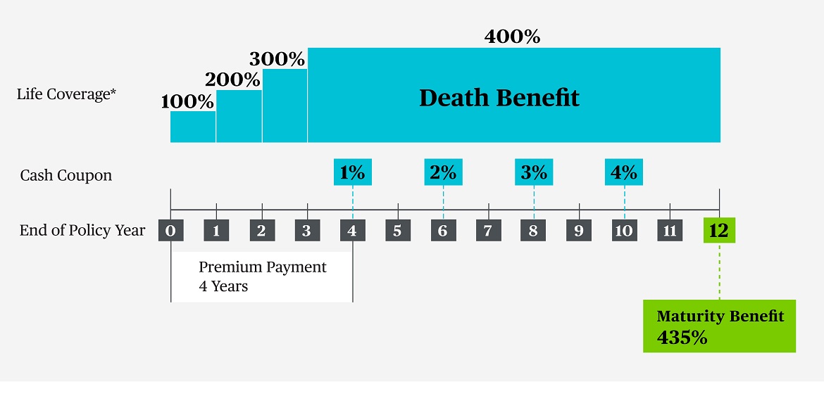 Smart Savings 12/4 short term savings plan